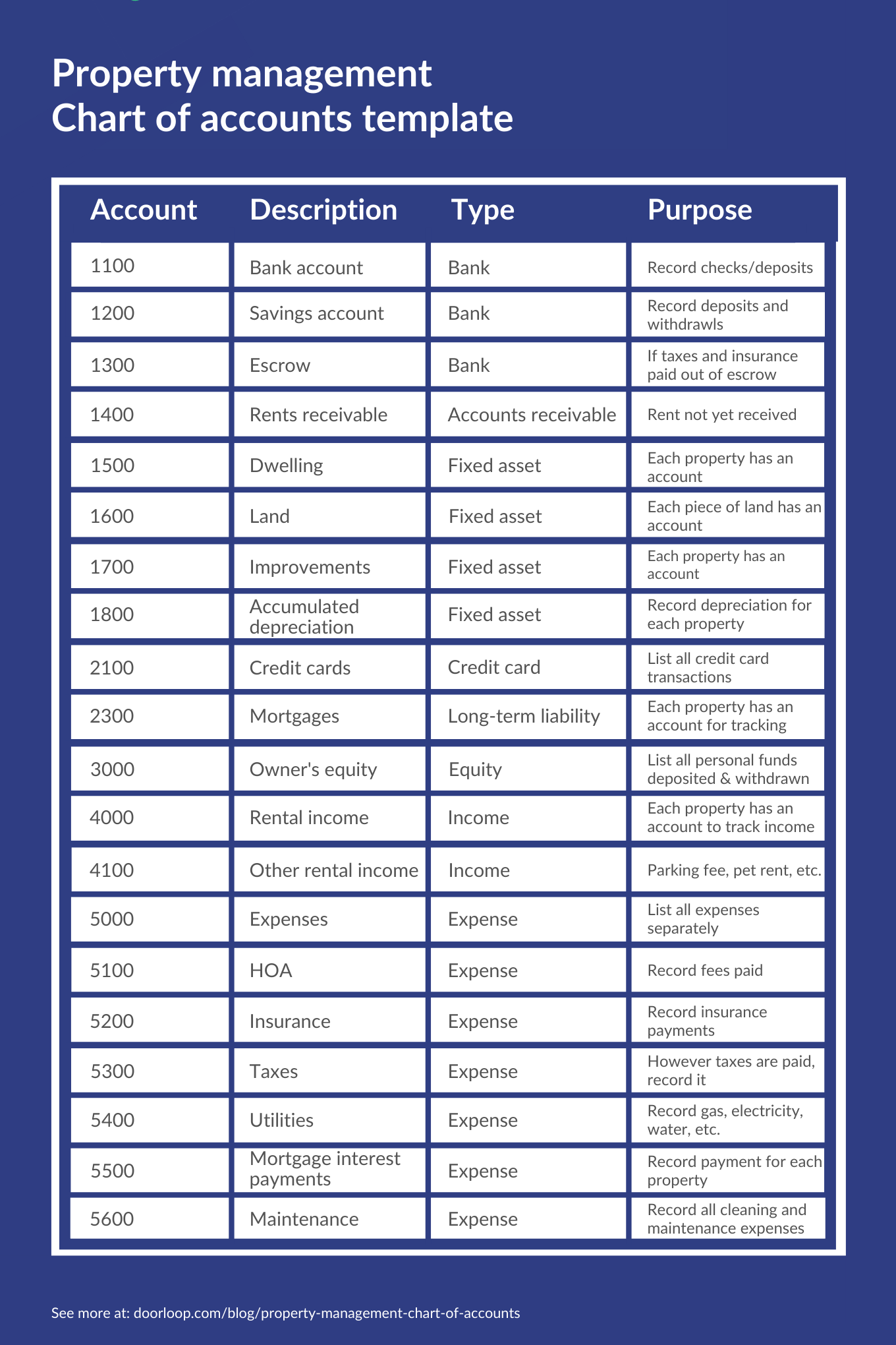 Property Management Chart of Accounts (Free Sample Template)